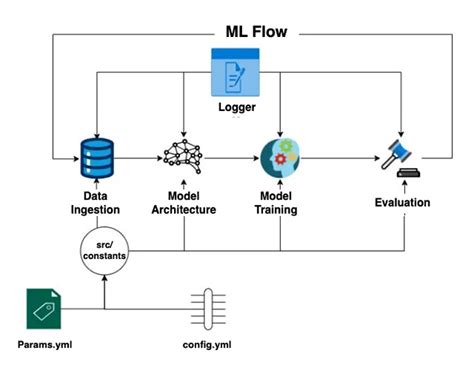 Container Machine Learning Process
