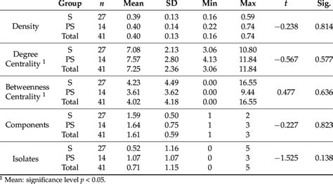 Personal Network Structure Variables By Groups Download Scientific