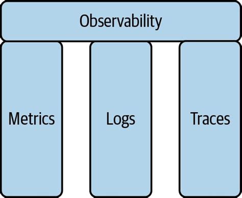 Observability Infrastructuremonitoring Logging Devops