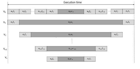 Task Partitioning And Scheduling Timing Diagram Download Scientific