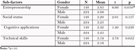 Independent Groups T Test Between Gender Variable And Scale Sub Factors Download Scientific