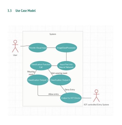 Draw Stack Chart Diagram For Mask Detection System Using ML AI I Course Hero