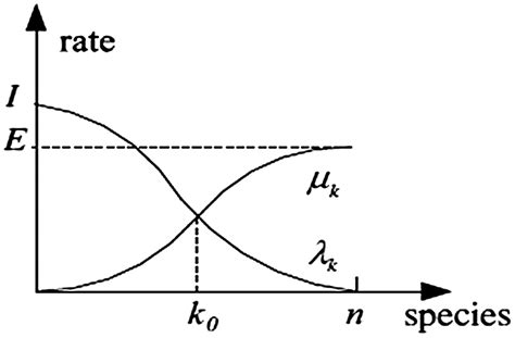 Sinusoidal Species Model Download Scientific Diagram