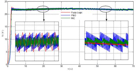 Comparison Of Voltages Under Variable Atmospheric Conditions T 25 O C Download Scientific