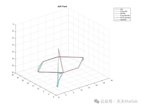 【船舶】基于qlearning自适应强化学习pid控制器在auv中的应用研究附matlab代码online Q Learning For