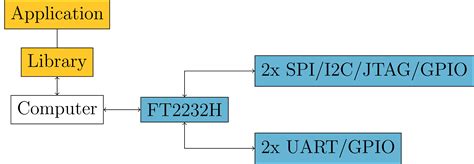 Implementation Of A Ftdi Based Gpio Expansion Board