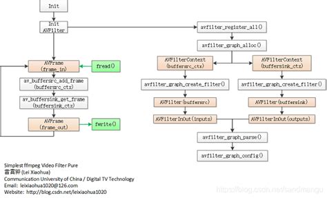 Ffmpeg下利用intel Vppqsv插件实现基于gpu的图像缩放和色彩空间转换 （二） C代码实现vpp Yuv转rgb
