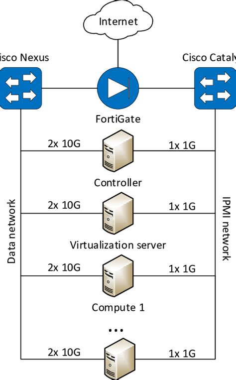 Physical Cloud Topology Download Scientific Diagram