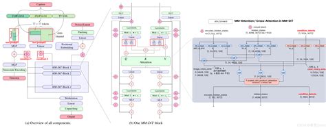 【diffusers 进阶（十二）】lora 具体是怎么加入模型的（推理代码篇下）ominicontroldiffusers加载lora模型