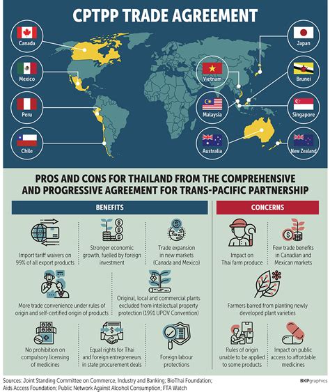 Cptpp Agreement Thailand Thailand Reevaluates Cptpp Pact After China Membership Expands Market