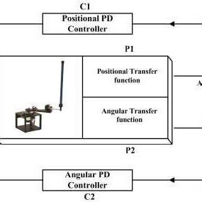 Two Loop PD Control Scheme Download Scientific Diagram