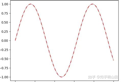 【python办公自动化】matplotlib库基础 图形的颜色与风格 知乎 【python办公自动化】matplotlib库基础 图形的颜色与风格 知乎
