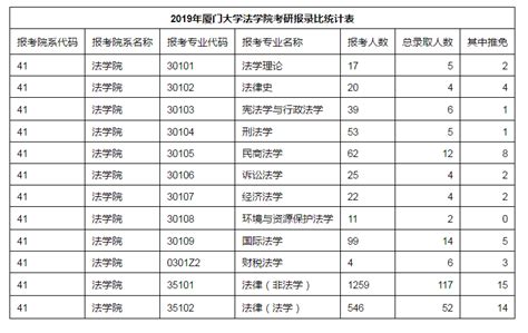 重磅看看厦门大学考研难度看看2019厦门大学考研各专业报录比 知乎