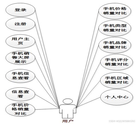 基于python手机销售数据分析系统基于python的手机销售数据可视化 Csdn博客