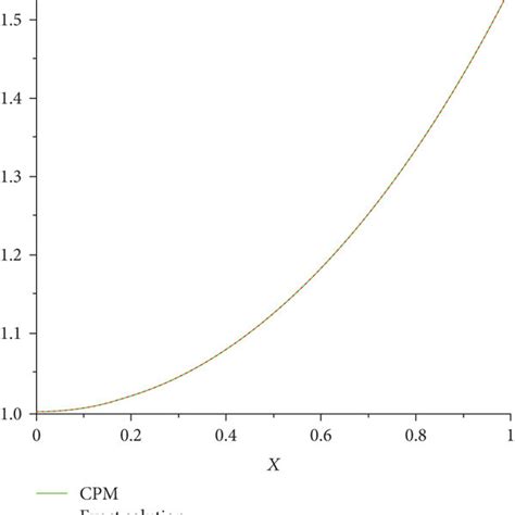 The Solution Graph Of Example A Exact Solution And B CPM Solution Download Scientific