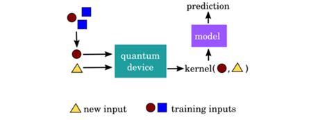 Xanadu Quantum Machine Learning