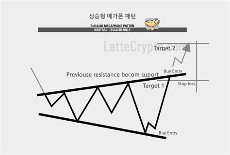 차트패턴 대형 모음 라떼크립토 Latte Crypto