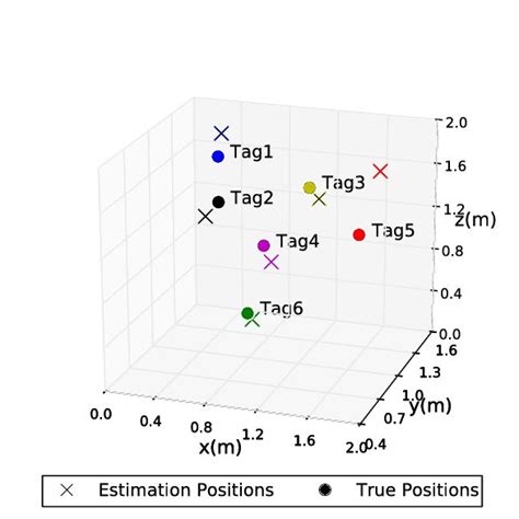 Pdf 3dinsar Object 3d Localization For Indoor Rfid Applications