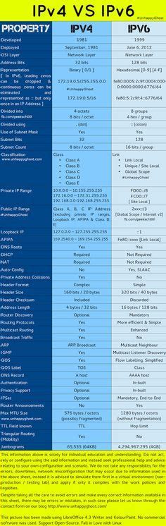 Ipv4 Subnetting Cheat Sheet Cheatsheets Pinterest Tech Linux And