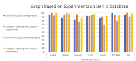 Accuracy Of 2d Cnn Lstm Network On Emodb Download Scientific Diagram