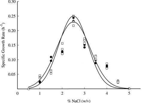 Effect Of Salinity On The Specific Growth Rate H − 1 Of Strain Ex H1