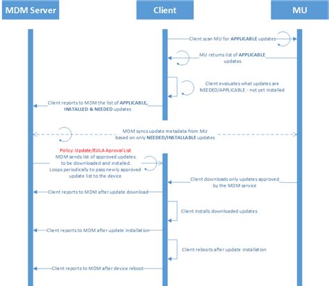 Mobile Device Management Mdm For Device Updates Microsoft Learn