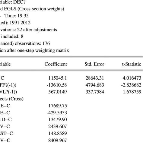 Results Of The Multiple Linear Regression Dependent Variable Dec