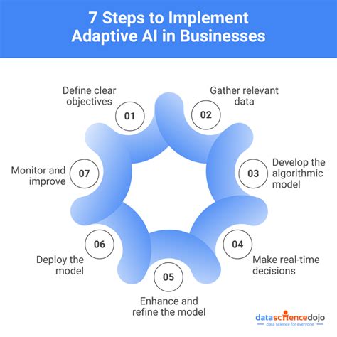 Adaptive Ai 101 Characteristics Components And Use Cases