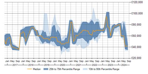 Kubernetes Jobs In Nottingham Co Occurring Skills And Salary Benchmarking It Jobs Watch