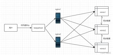 Minionginx高可用minio Nginx配置 Csdn博客