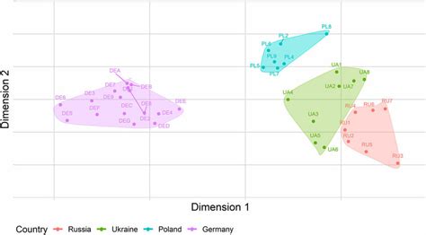 multidimensional scaling analysis with nuts1 regions of russia
