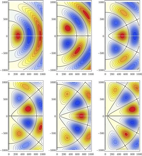 Contour Plots Of The Stream Functions ψ Obtained Using Oblate