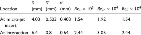 Turbulent Boundary Layer Properties Download Table