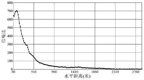 Atmospheric Visibility Analysis Method Based On Coherent Laser Radar