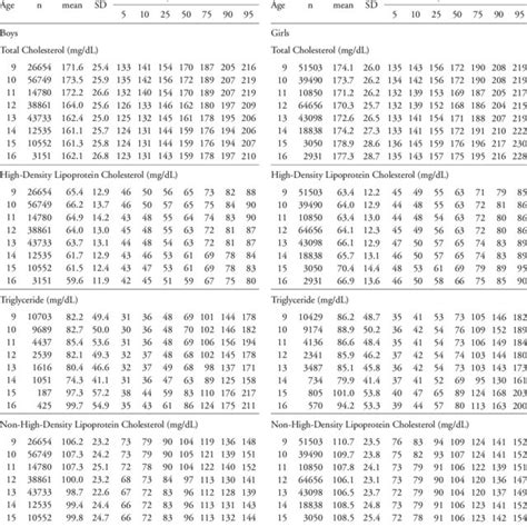 Means Standard Deviations Medians And Percentile Values For Serum