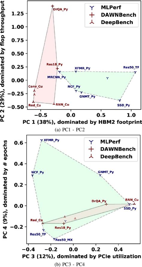 figure 1 from demystifying the mlperf training benchmark suite