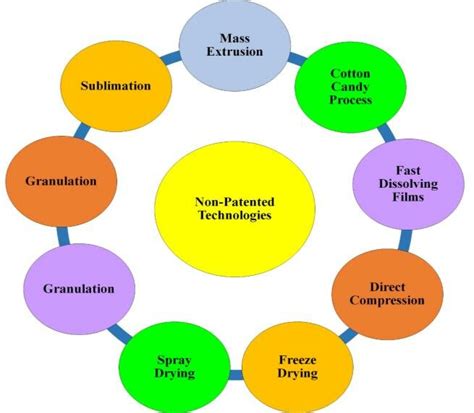 Non Patented Techniques Of Mdts Figure 3 Patented Techniques Of Mdts Download Scientific