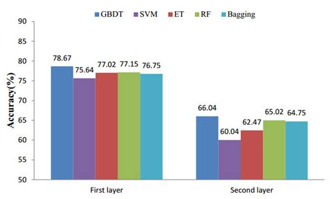 Ienhancer Mfgbdt Identifying Enhancers And Their Strength By Fusing Multiple Features And
