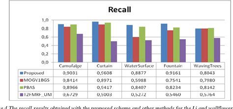 Figure 4 From Moving Object Detection Using An Adaptive Background Modeling In Dynamic Scene