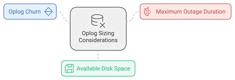 Abhijith M On Linkedin Oplog Sizing Considerations In Mongodb The