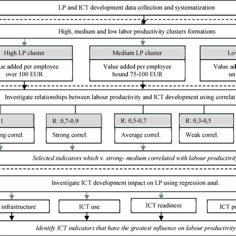 Evaluation Model For The Impact Of Ict Development On Labour Download Scientific Diagram Evaluation Model For The Impact Of Ict Development On Labour Download Scientific Diagram