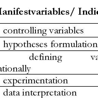 Latent Variables And Manifest Variables And Their Associated Acronyms Download Scientific Diagram