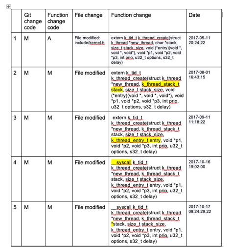 Evolution Of Zephyr APIs Zephyr Project