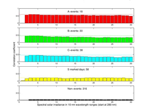 Correlation Coefficients For Event Classes Between The Number