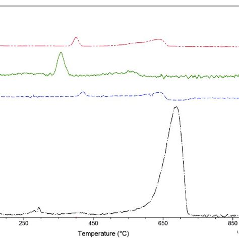 Tga Analysis The First Derivative Of The Weight Loss Curve ºc