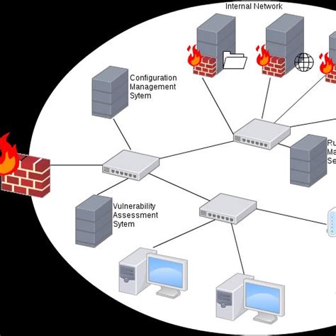 General View Of The Distributed Firewall Scope Considered In This Paper