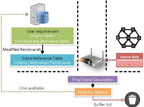 Figure 1 From Requirement Based Prioritization System In Multi User Iot