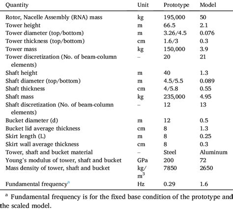 Properties Of The Prototype And The Model Turbines Download
