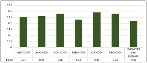 comparison of the performance evaluation metrics of the different