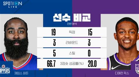 제임스 하든 Vs 디애런 팍스 전반 비교 농구 에펨코리아